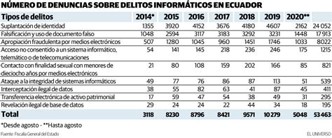 Los delitos informáticos crecen en Ecuador cada clic en la web deja su