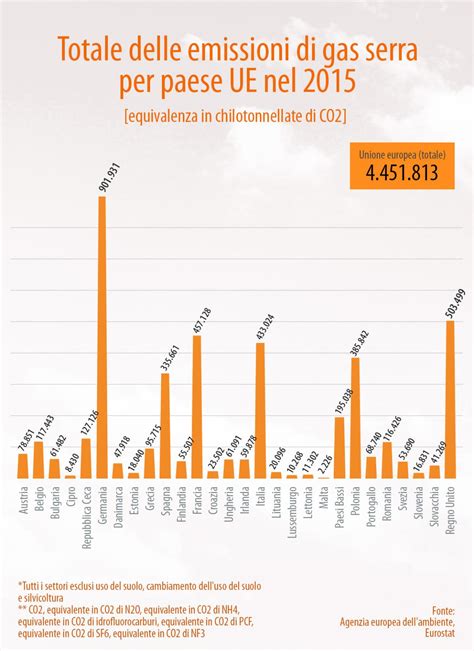 Emissioni di gas serra per paese e settore Infografica Attualità
