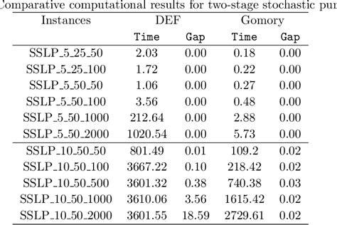 table 1 from an introduction to two stage stochastic mixed integer programming semantic scholar