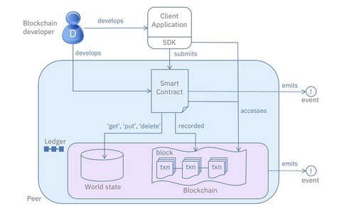 tutorial chaincode event listener on hyperledger fabric java sdk by valerio mattioli