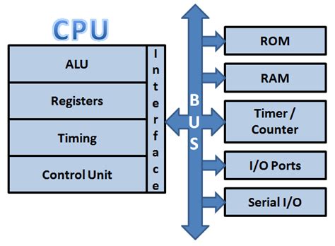 Difference Between Microprocessor Microcontroller VLSIFacts