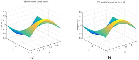 applied sciences free full text numerical analysis of transient state heat transfer by