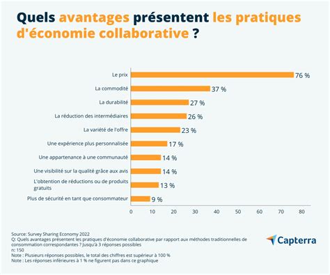 Économie collaborative ses avantages et inconvénients