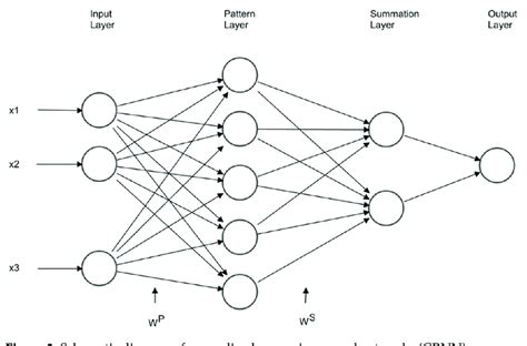schematic diagram of generalized regression neural networks grnn download scientific diagram