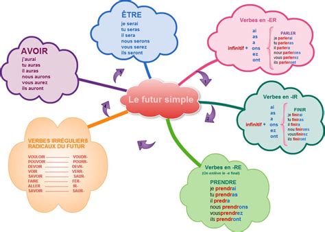 LE FLE À L ALFRED AYZA Le futur simple Futur simple Carte