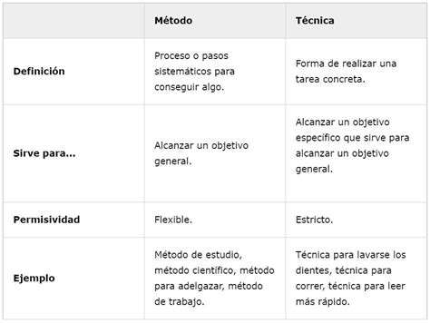 Diferencias entre método y técnica definición características y ejemplos