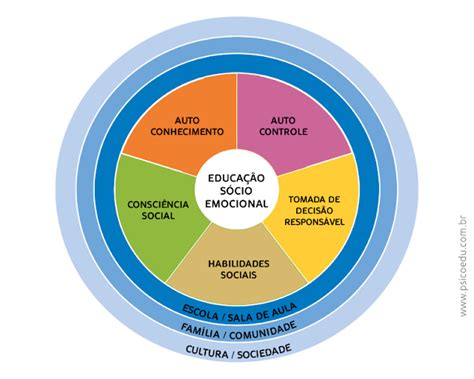 Quais são as 5 Competências Socioemocionais essenciais na educação