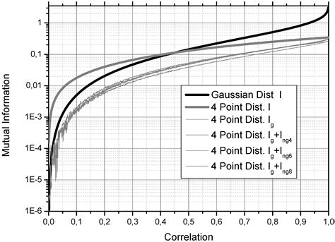 entropy free full text minimum mutual information and non gaussianity through the maximum