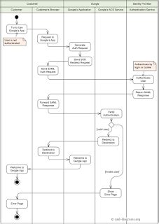 PENGERTIAN CONTOH JENIS JENIS FLOWCHART DAN UML