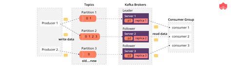 top kafka interview questions and answers 2022 support your career