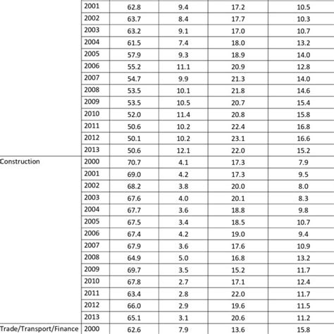 Collective Bargaining Coverage By Employment For Different Sectors