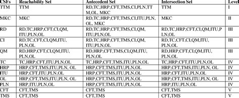 summary of level partitioning download table