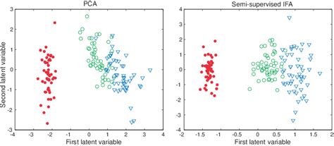 Two Dimensional Visualization Of The Iris Dataset Projected Onto The