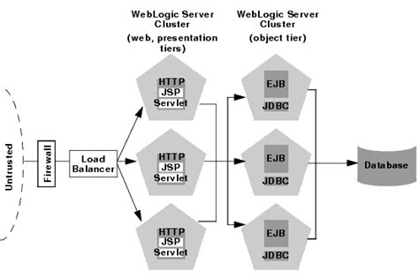 cluster architectures