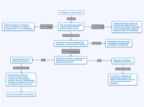Pre Lgebra Y Early Algebra Mind Map