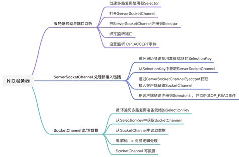 netty流程剖析 — 服务启动源码剖析 daiwei‘s blog