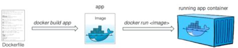 Containerized Python Development Part 1 Docker