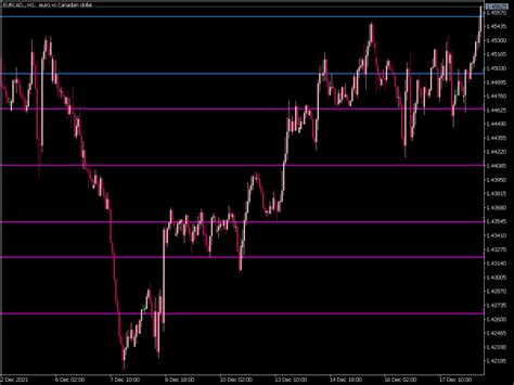 Levels Indicator Mql Top Mt Indicators Mq Or Ex Best