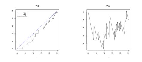 solution simulating a poisson process