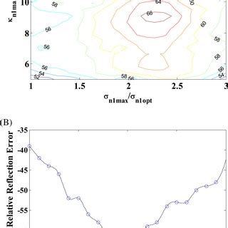 The Relative Reflection Error With Time Obtained By Different Pml