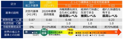 断熱等級7いつからどんな制度注文住宅の暑さ寒さが気になる人必見 不二建設