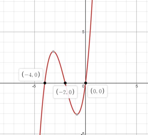 analyze each polynomial function f x x x 2 x 4 quizlet