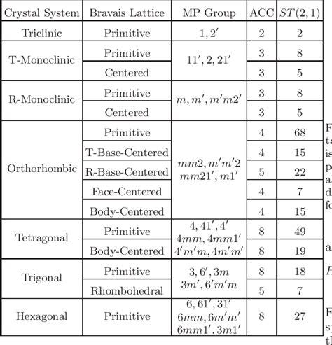 Crystal Systems And Bravais Lattices