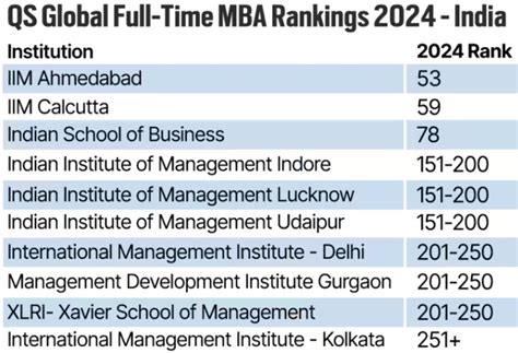 QS World University Rankings MBA 2024