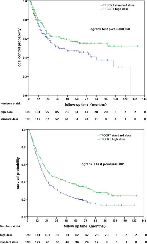 Kaplan Meier Curves Of Local Control A And Survival B For Patients