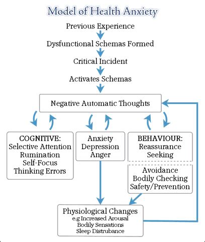 Cognitive Model Of Health Anxiety
