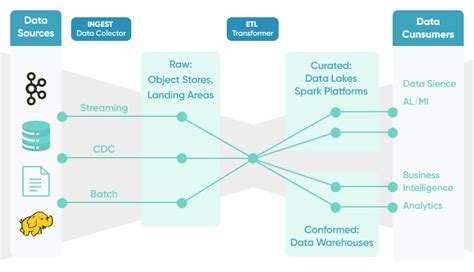 How To Create A Data Pipeline Automation Complete Guide Estuary