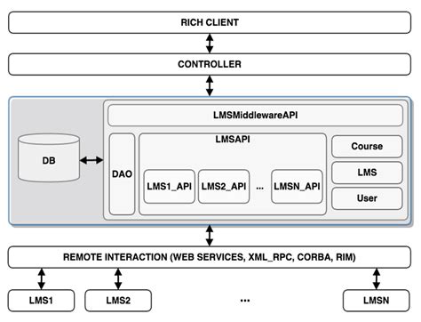 general design of middleware based architecture for integrating download scientific diagram