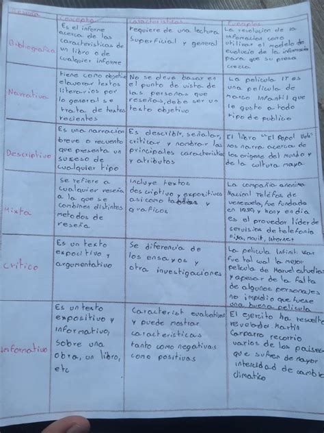 Cuadro Comparativo De Tipos De Rese A Por Luis Daniel Martinez Ramirez