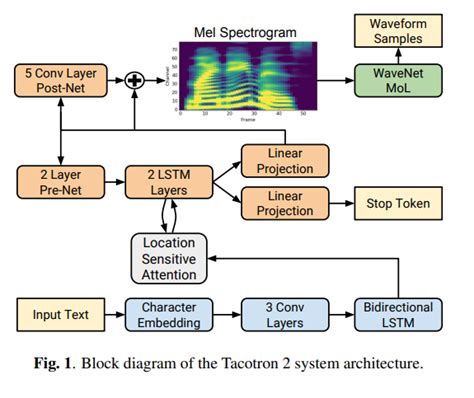 a 2019 guide to speech synthesis with deep learning deep learning speech synthesis speech