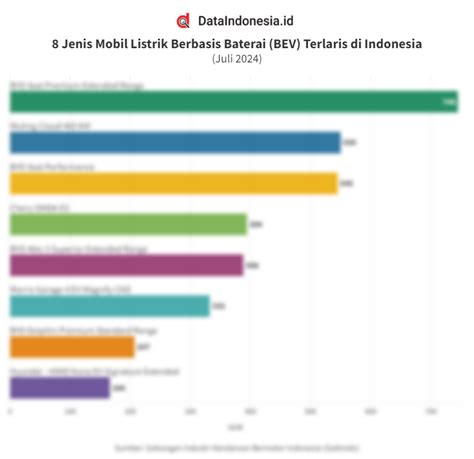 Data Mobil Listrik Berbasis Baterai Bev Terlaris Di Indonesia Pada