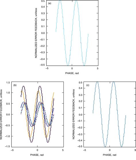 figure 2 from the binary phase shift keyed bit error performance under an in band pulsed chirp