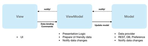 mvvm패턴 aac android architecture components