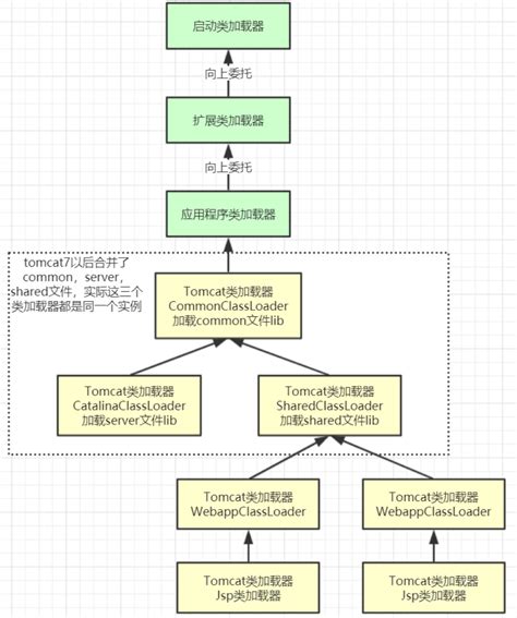 1 剖析jvm类加载机制原理 1 6 tomcat类加载机制深度剖析 《java架构师 2021》 极客文档