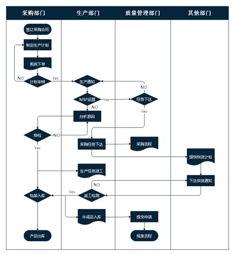 如何绘制生产管理流程图 教你快速绘制流程图 MySQL数据库 亿速云