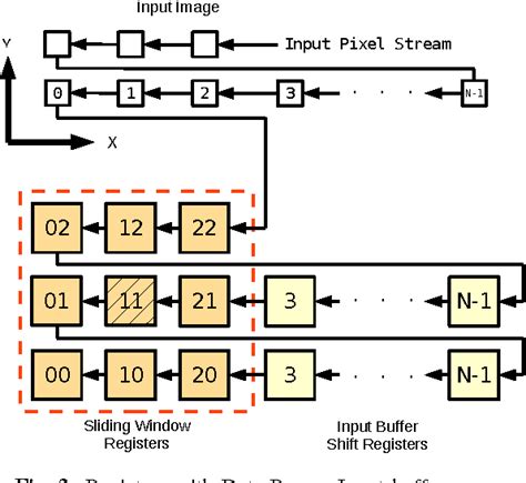 figure 3 from optimizing the fpga memory design for a sobel edge detector semantic scholar