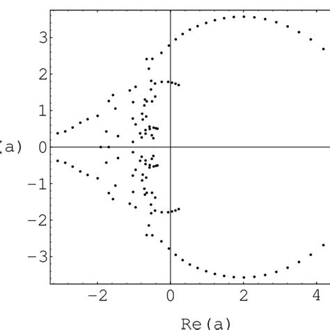ct zeros of z for the q 4 potts model on a honeycomb lattice of size download scientific