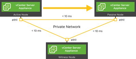 VCenter High Availability Options VCenter HA VSphere HA