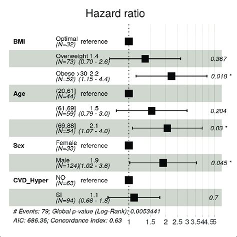Forest Plot Of The Cox Model Estimates With Hazard Ratio