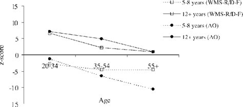 the effect of age on digit span measured through the aural oral closed download scientific