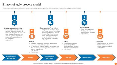 Phases Of Agile Process Model Phases Of Software Development Procedure