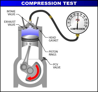 Causes Of Low Engine Compression