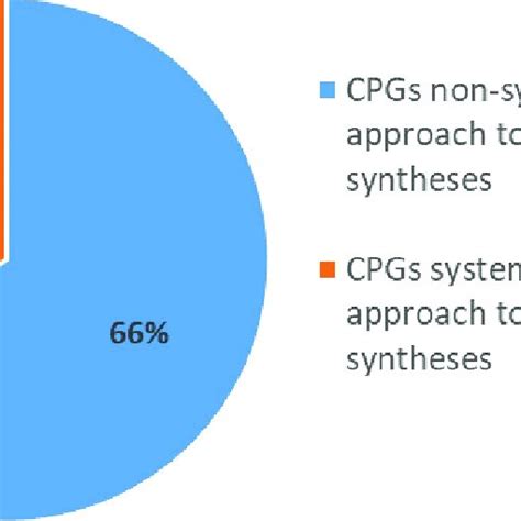 systematic or non systematic process used by guidelines in their download scientific diagram