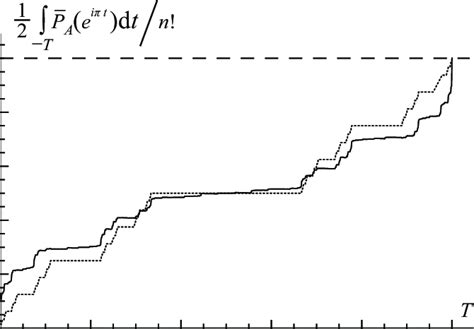 a fractal similar to a cantor lebesgue function or devil s staircase download scientific