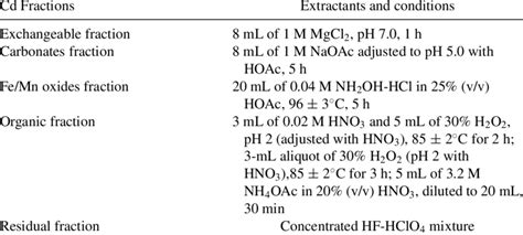 sequential extraction procedures download table