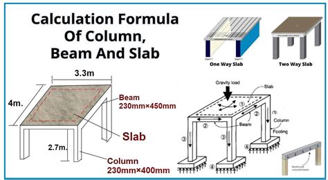 Calculation Formula Of Column Beam And Slab